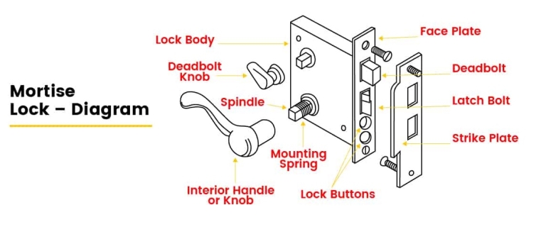 Understanding Door Lock Parts: What is a Door Lock Made Up of?